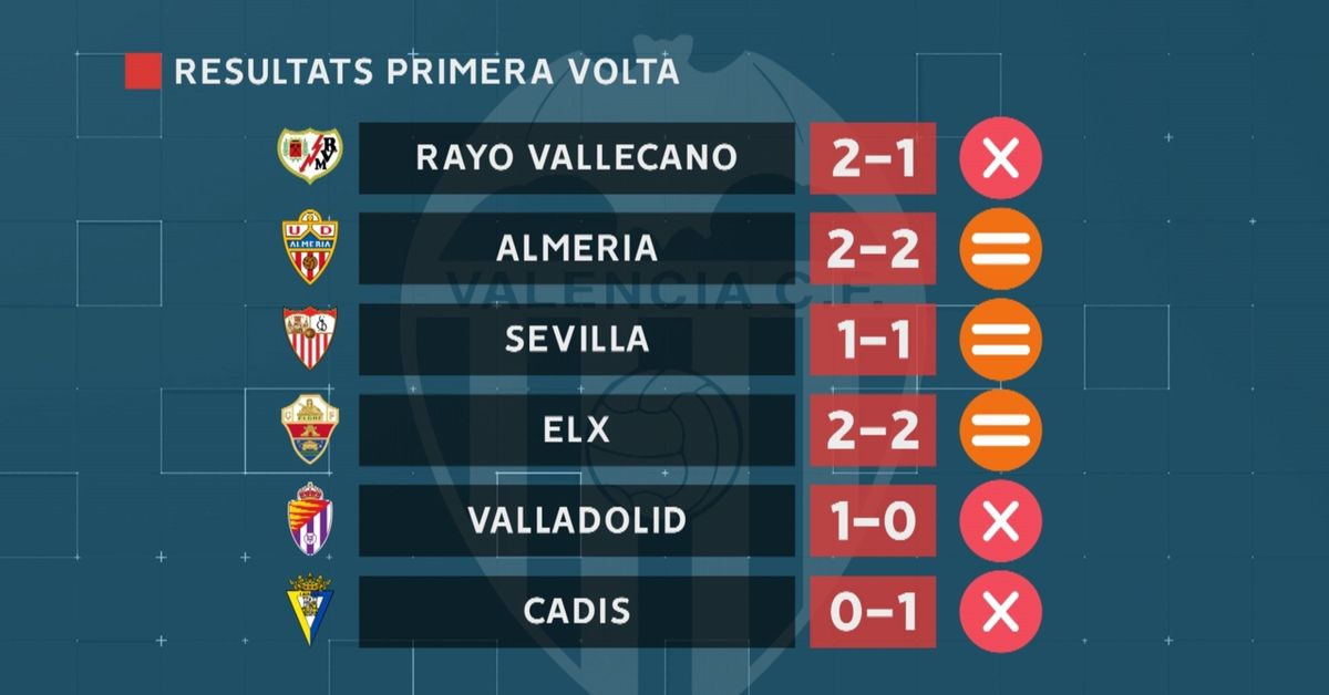 Com se li va donar la primera volta al València contra els rivals ...